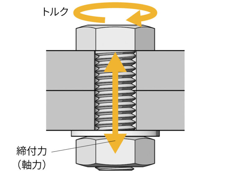 締め付けトルクと緩みトルクの差 _ 締め付けトルクと緩みトルクの関係 – BSKRS